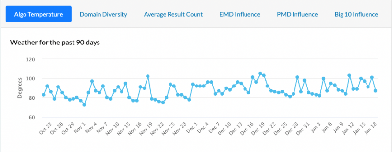Unconfirmed Google Algorithm Update 18th January 2022