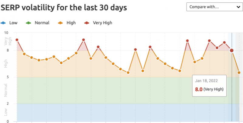 Unconfirmed Google Algorithm Update 18th January 2022