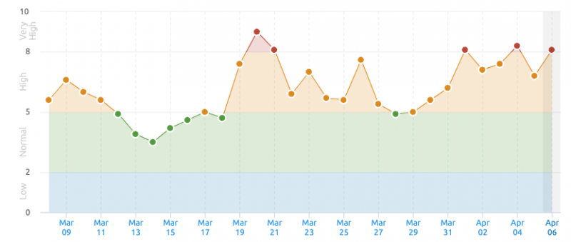 Unconfirmed Google Algorithm Update April 2022 | Safari Digital