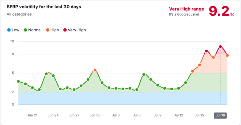 Unconfirmed Google Algorithm Update 18th July 2023 | Safari Digital